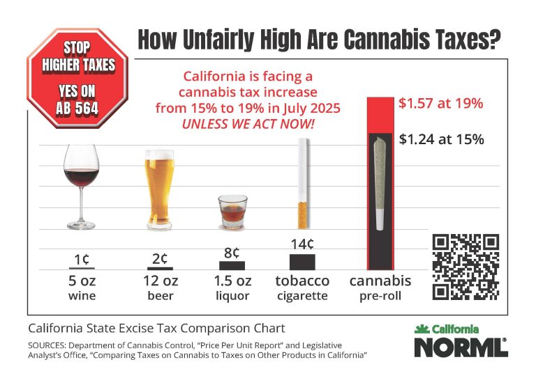 CalNorml Sponsors AB 564 - Block 2025 Cannabis Tax Increase